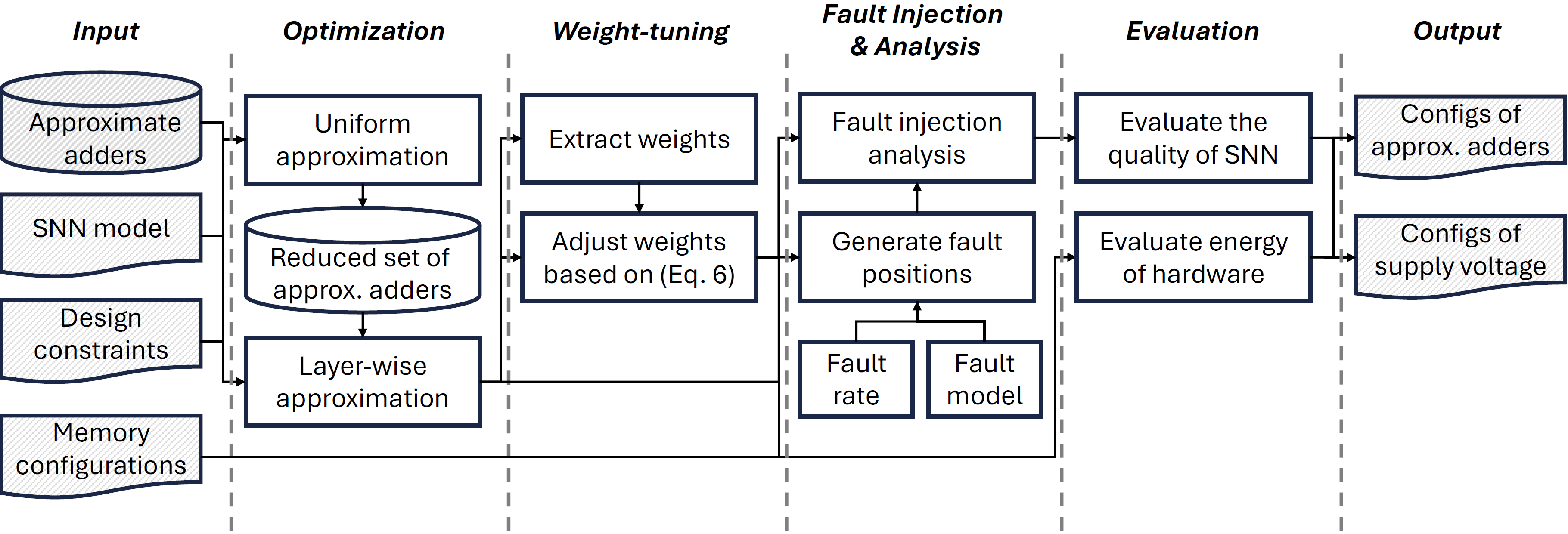 Competitive Research Funding (Ref. 2024-24): Combination of Approximate Computing and ...