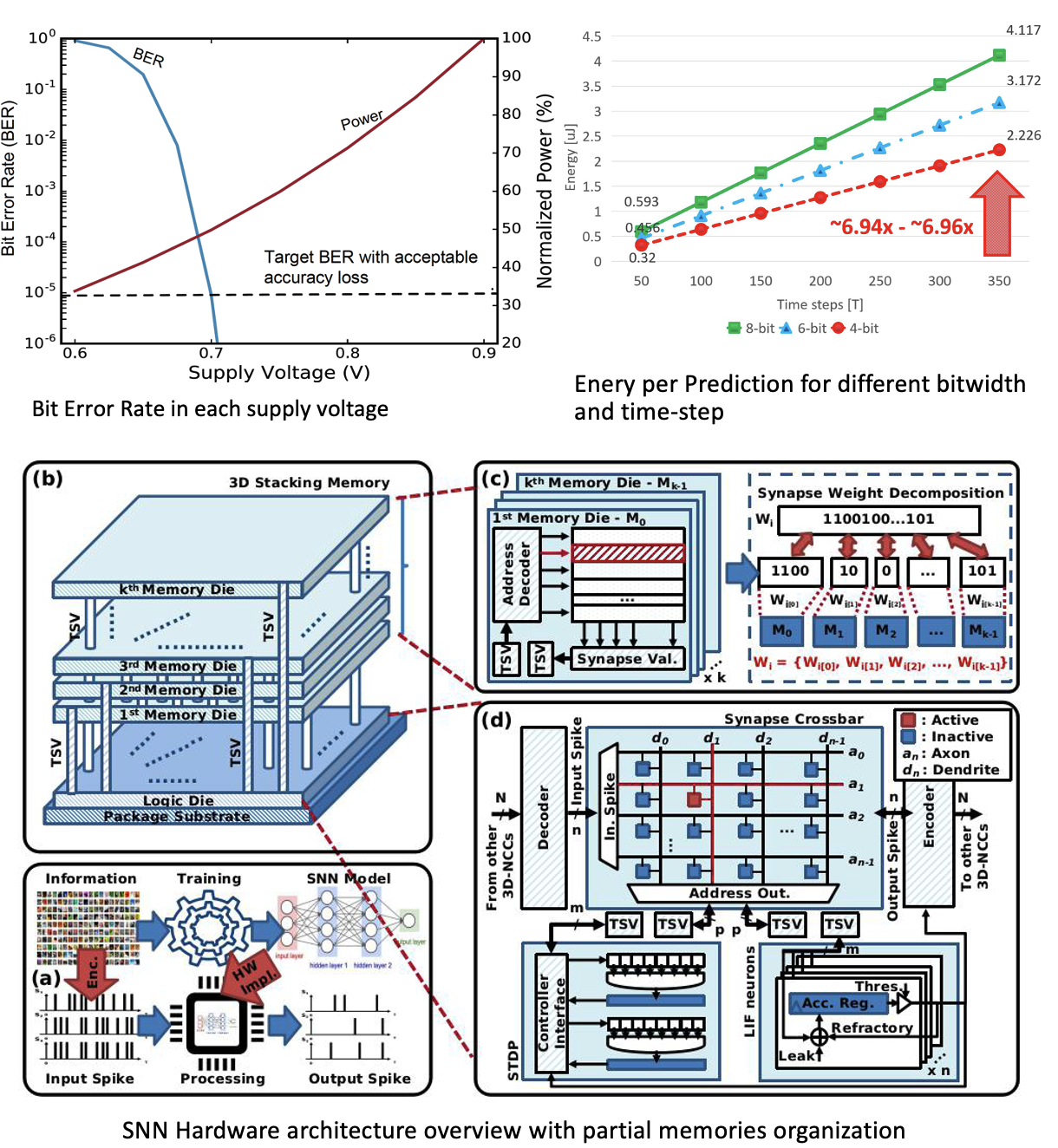 Competitive Research Funding (Ref. 2023-26): Low-power Spiking Neural ...